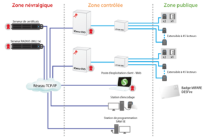 Contrôle d’accès qualifié par l’ANSSI